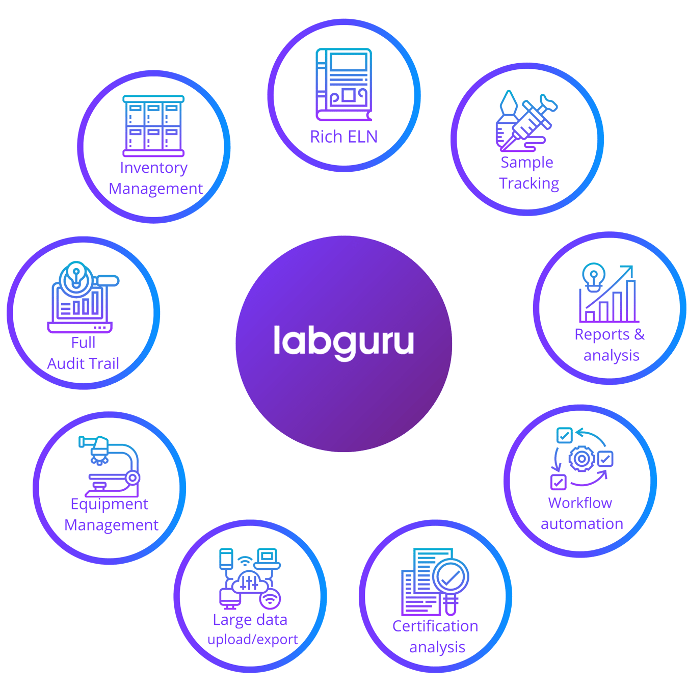 Integrated Laboratory Informatics Software + ELN+ LIMS